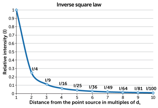 Sound Intensity Graph C1S3_Dynamics