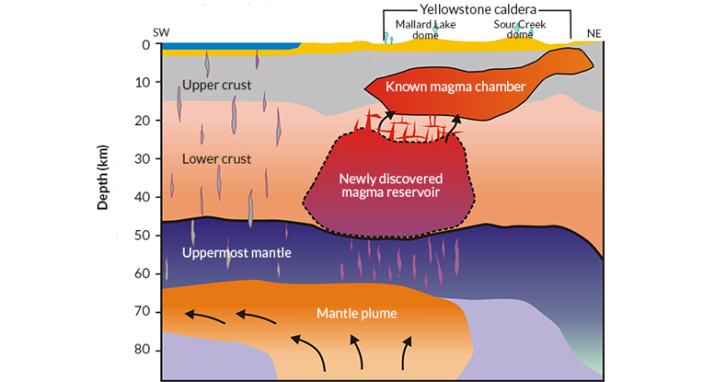 Massive magma pool found deep below Yellowstone