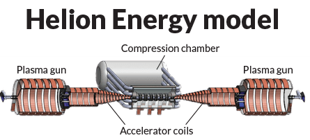 Nuclear fusion gets boost from private-sector startups