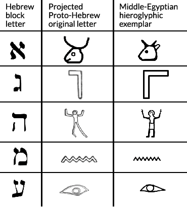 Oldest alphabet identified as Hebrew