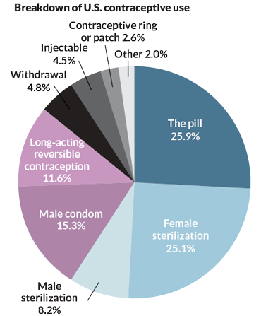 Birth control research is moving beyond the pill
