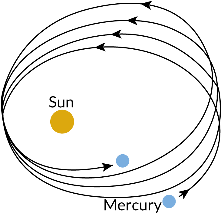 Einstein’s general relativity reveals new quirk of Mercury orbit ...