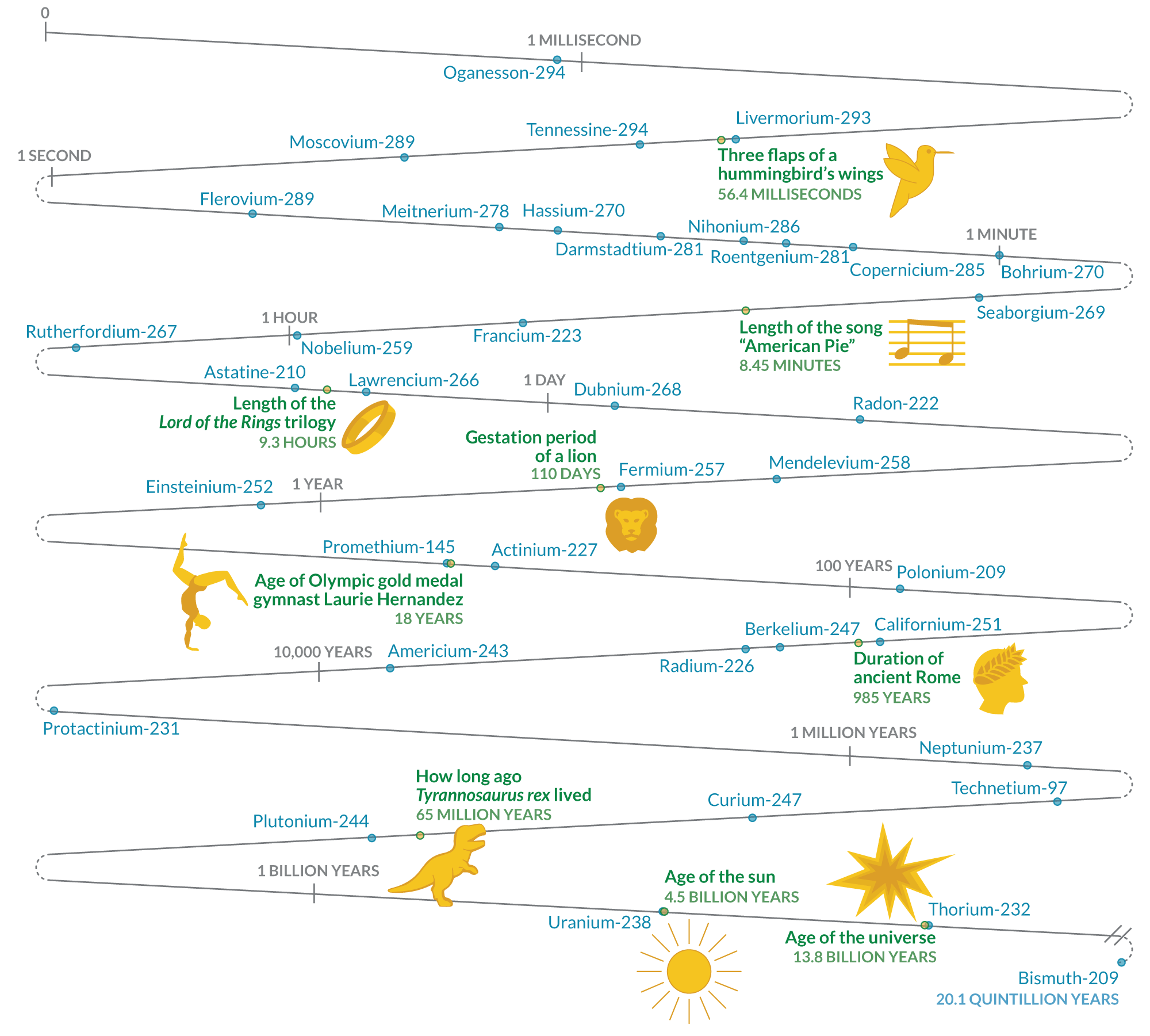 Meet the periodic table’s unstable elements | Science News