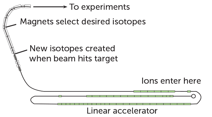 A new particle accelerator aims at unexplored atomic territory ...