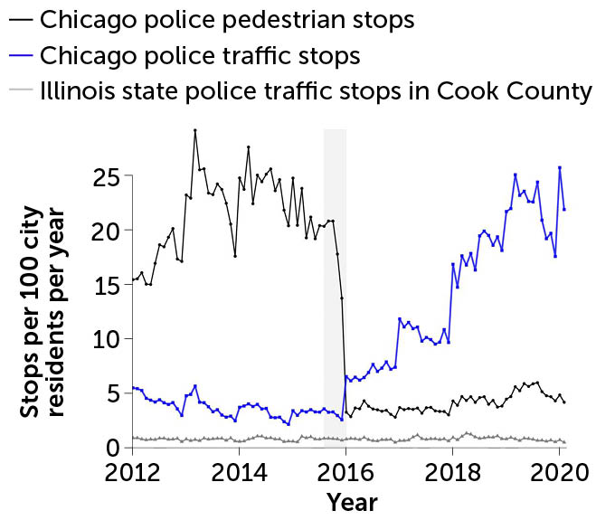 Curbing pedestrian stops might not reduce police-civilian encounters