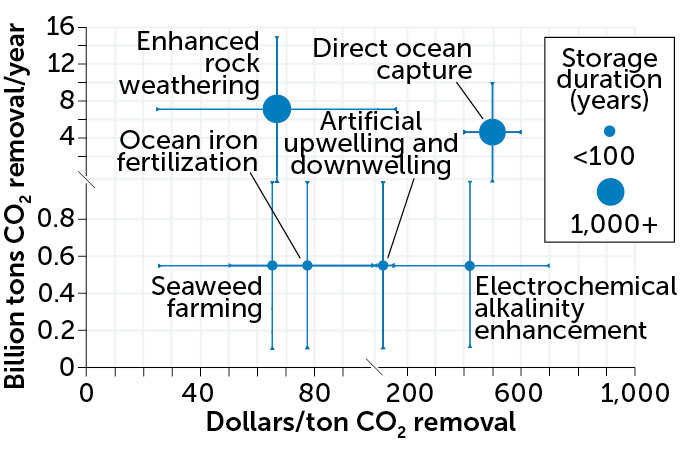 How ocean carbon dioxide removal could slow climate change