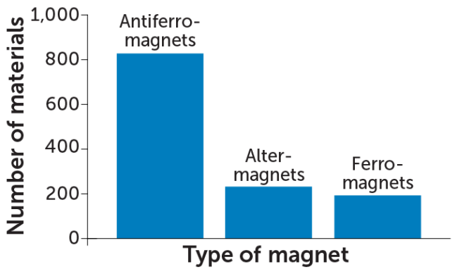 Newfound ‘altermagnets’ shatter the magnetic status quo
