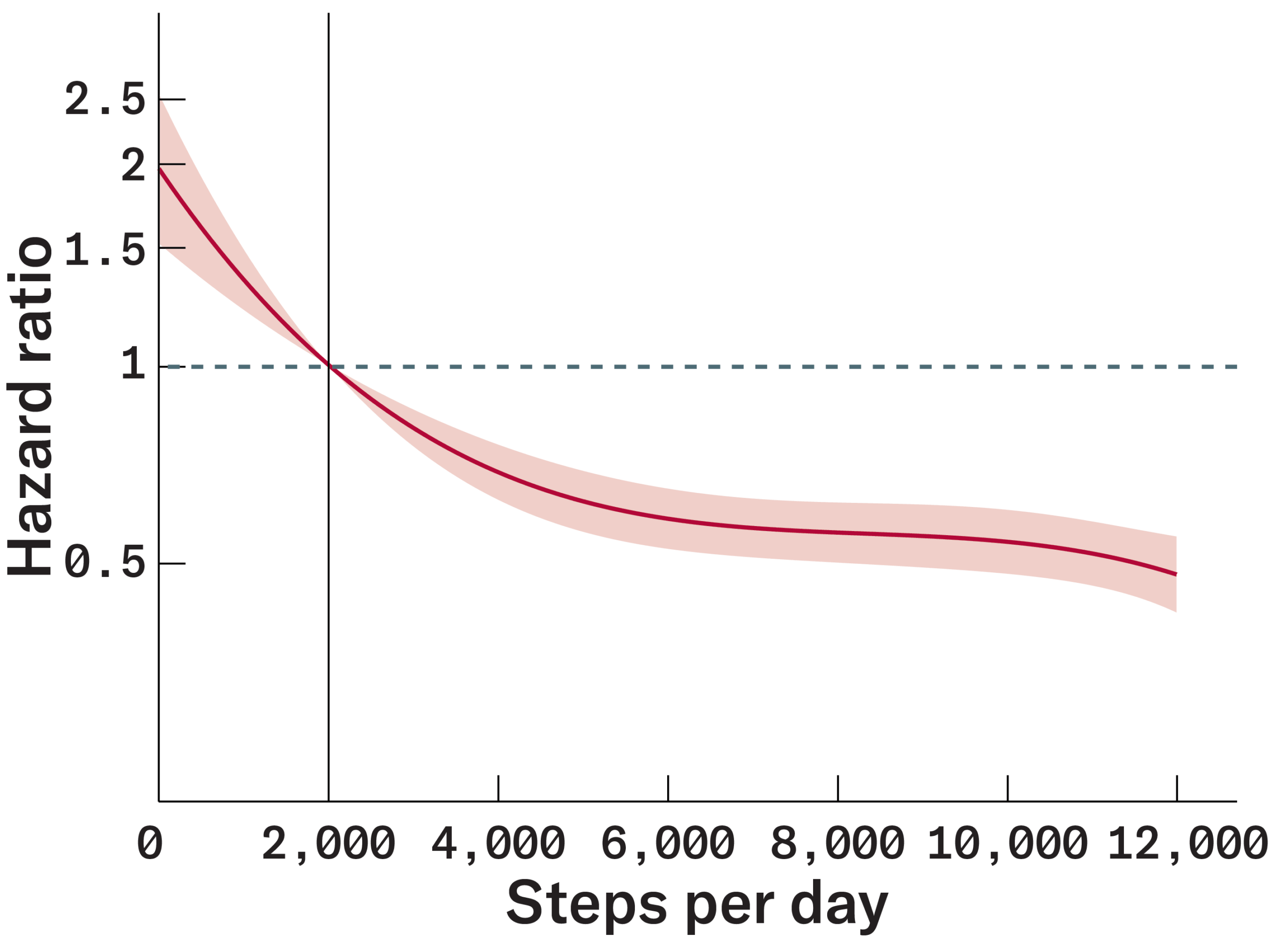 How many steps a day do you really need to take?
